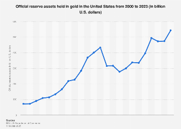 Official reserve assets held in gold U.S. 2023| Statista