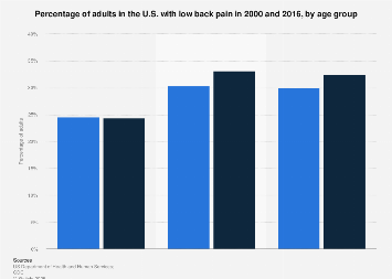 Low back pain U.S. adults by age 2016| Statista