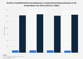 U.S. number of establishments and employees in commercial banks 2016 ...