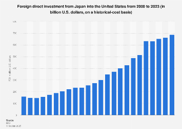 FDI from Japan into the U.S. 2023| Statista