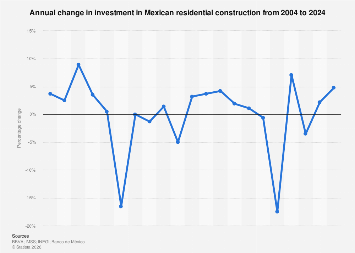 Investment in residential construction Mexico 2024| Statista