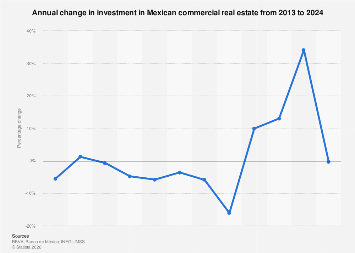 Investment in commercial property construction in Mexico 2024| Statista