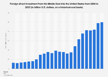 FDI from the Middle East into the U.S. 2023| Statista