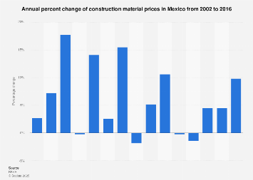 Price of construction materials in Mexico| Statista