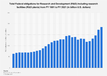 U.S. Federal funds for research and development FY 2021| Statista