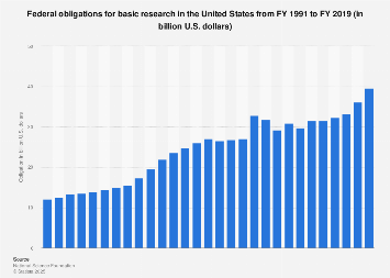 Basic scientific research - US Federal obligations FY 2019| Statista