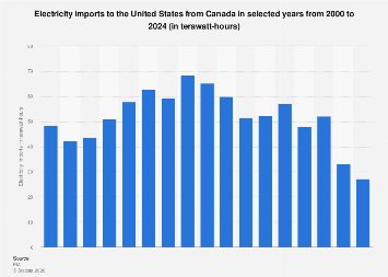 U.S. electricity imports from Canada 2024| Statista