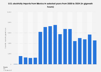 U.S. electricity imports from Mexico 2024| Statista