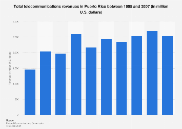 Puerto Rico: Total telecommunications revenues 1998-2007 | Statista