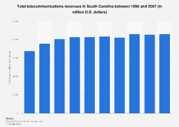 South Carolina: Total telecommunications revenues 1998-2007 | Statista