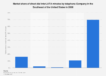 Direct dial interLATA: market share in the Southeast.S. Bell Companies ...