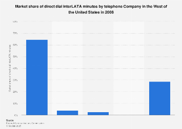 Direct dial interLATA: market share in the West.S. Bell Companies ...
