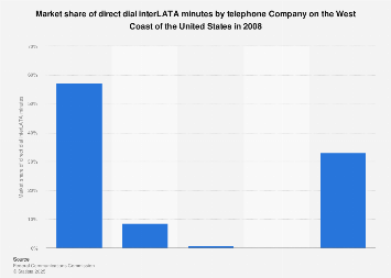 Direct dial interLATA: market share on the Westcoast.S. Bell Companies ...