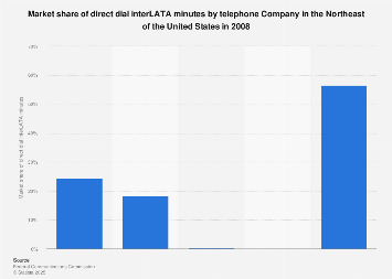 Direct dial interLATA: market share in the Northeast.S. Bell Companies ...