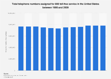 Total numbers assigned for 800 toll-free service in the U.S. | Statista