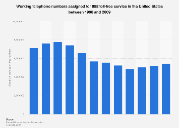 U.S. Working numbers assigned for 888 toll-free service 1998-2009 ...