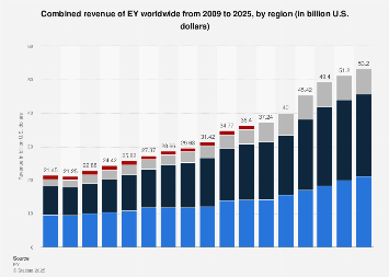EY: revenue by region 2025| Statista