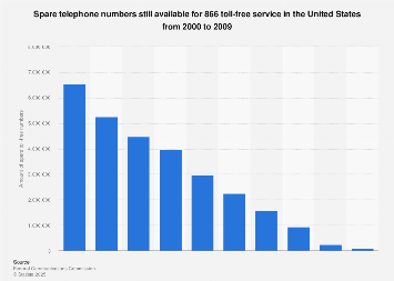 U.S. Spare numbers for 866 toll-free service 2000-2009 | Statista