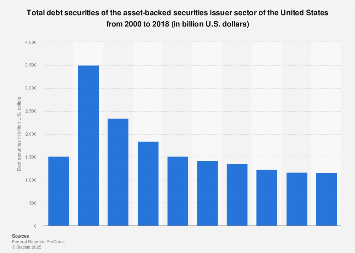U.S. total debt securities of the issuers of asset-backed securities ...