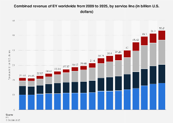 EY: revenue by service line 2009-2024| Statista