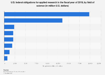 Applied research - US federal obligations by field of science FY 2019 ...