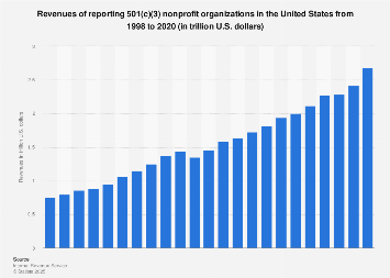U.S. nonprofit organization revenues 2020| Statista