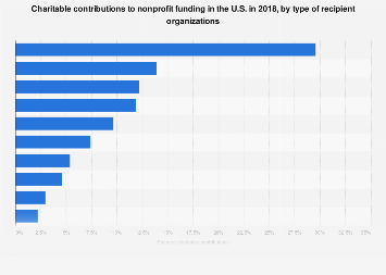 Charitable contributions to nonprofit funding in the U.S. 2018| Statista