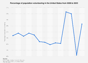 Percentage of population volunteering in the U.S. 2023| Statista