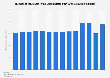 Number of volunteers in the U.S. 2023| Statista