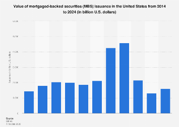 U.S.: mortgaged-backed securities issuance 2024| Statista