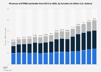 KPMG: revenue by function 2010-2025| Statista