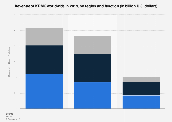 KPMG: revenue by region and function | Statista
