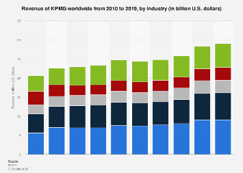 KPMG: revenue by industry | Statista