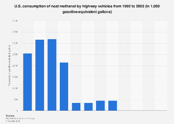 U.S. neat methanol consumption | Statista