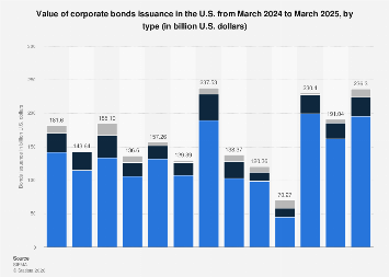 Monthly corporate bonds issuance U.S. by type 2025| Statista