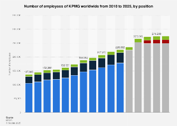 KPMG: employees by position 2010-2025| Statista