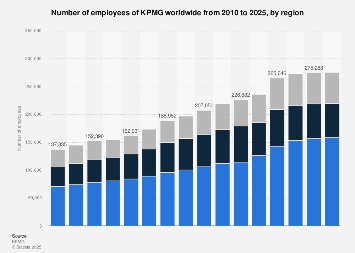 KPMG: employees by region 2010-2025| Statista