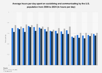 Daily time spent socializing and communicating US 2024| Statista
