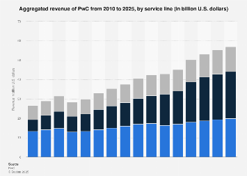 PwC: aggregated revenue by service line 2025| Statista