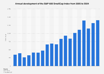 S&P 600 Index annual value 2024| Statista