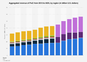 PwC: aggregated revenue by region 2025| Statista