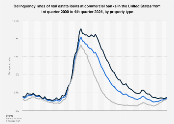 U.S. real estate loans delinquency rate at commercial banks 2024| Statista
