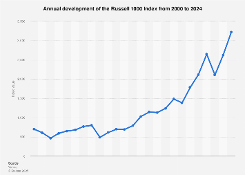 Russell 1000 Index annual values 2024| Statista