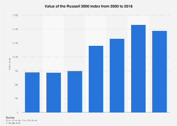 Russell 3000 index value 2018| Statista