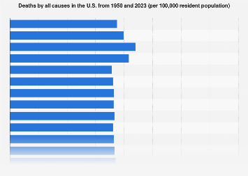 Death rates for all causes U.S. 1950-2023| Statista