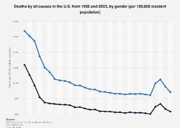 Death rates all causes U.S. by gender 1950-2023| Statista