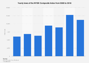 NYSE Composite Index low values 2018| Statista