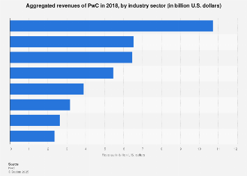 PwC: aggregated revenues by industry sector| Statista