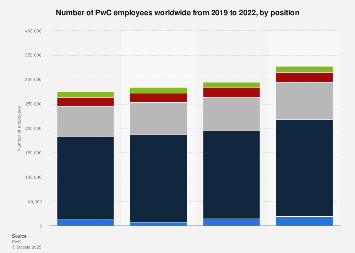 PwC: employees by position 2022| Statista