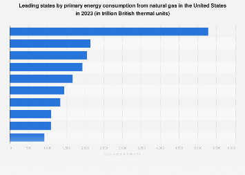 U.S. natural gas energy consumption by state| Statista